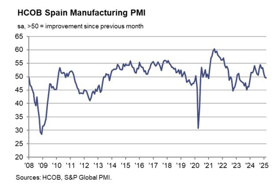 Spain March manufacturing PMI 49.5 vs 49.9 expected | investingLive